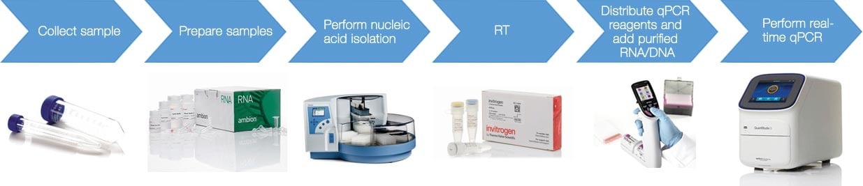 Unrivalled PCR/qPCR Solution